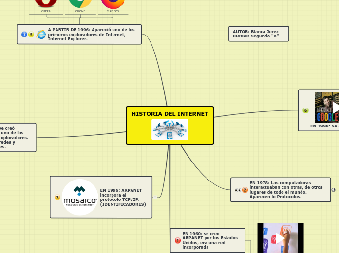 HISTORIA DEL INTERNET - Mind Map